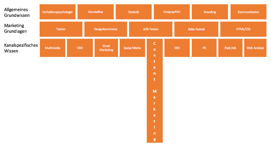 T-Shaped-Marketer | Was muss ein Digital Marketing Manager können?