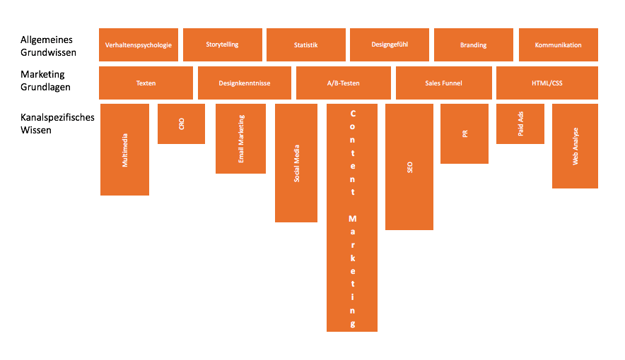 T-Shaped-Marketer | Was muss ein Digital Marketing Manager können?