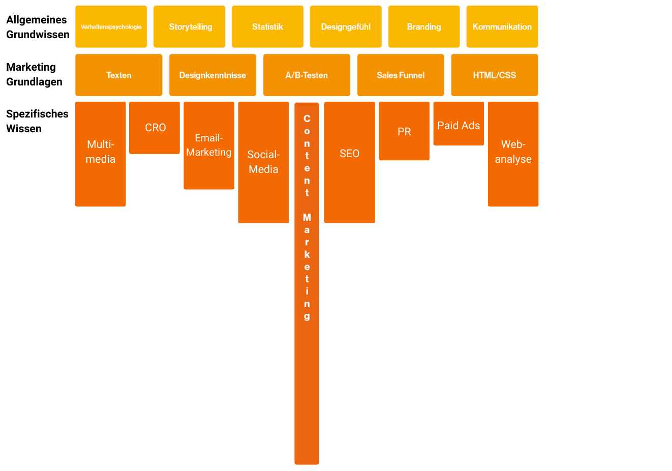 Was muss der perfekte Digital Marketer eigentlich können? – Das Konzept ...