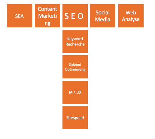 T-Shaped-Marketer | Was muss ein Digital Marketing Manager können?