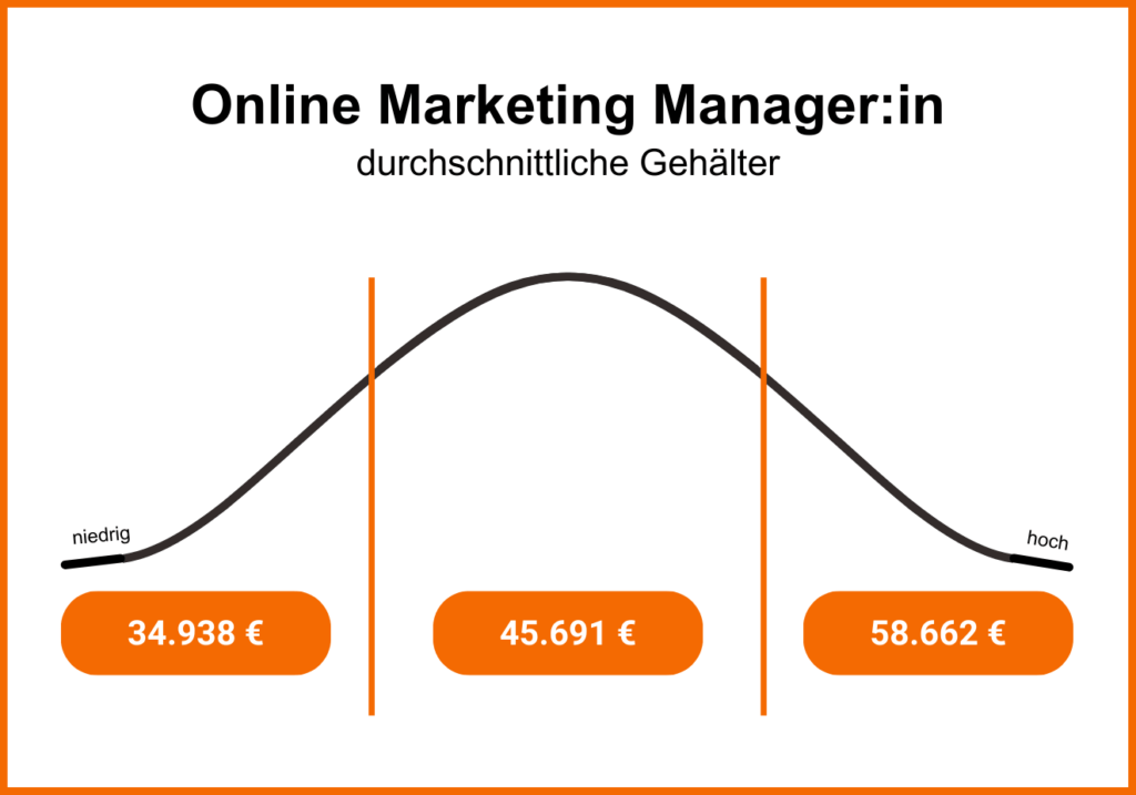 Gehalt Senior Digital Marketing Manager