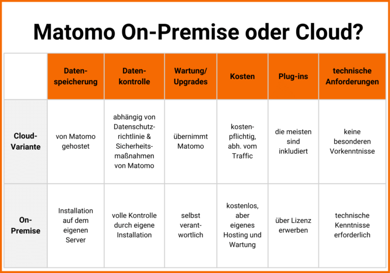 Matomo - Vorteile, Integration und Unterschiede zu Google Analytics 4 | 121WATT