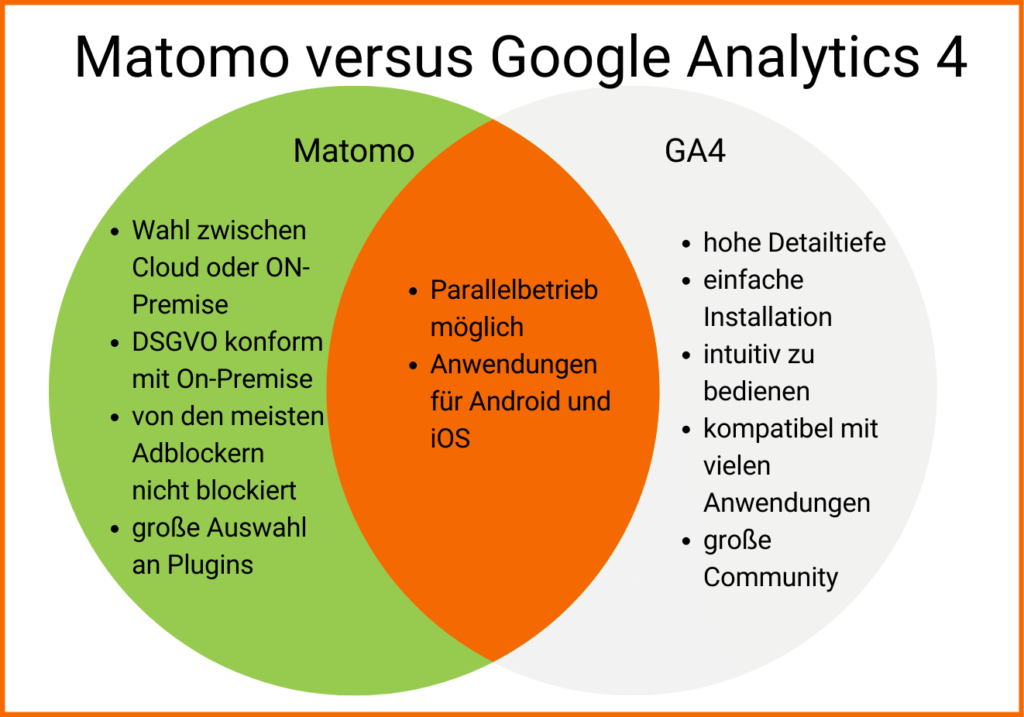Matomo - Vorteile, Integration und Unterschiede zu Google Analytics 4 ...