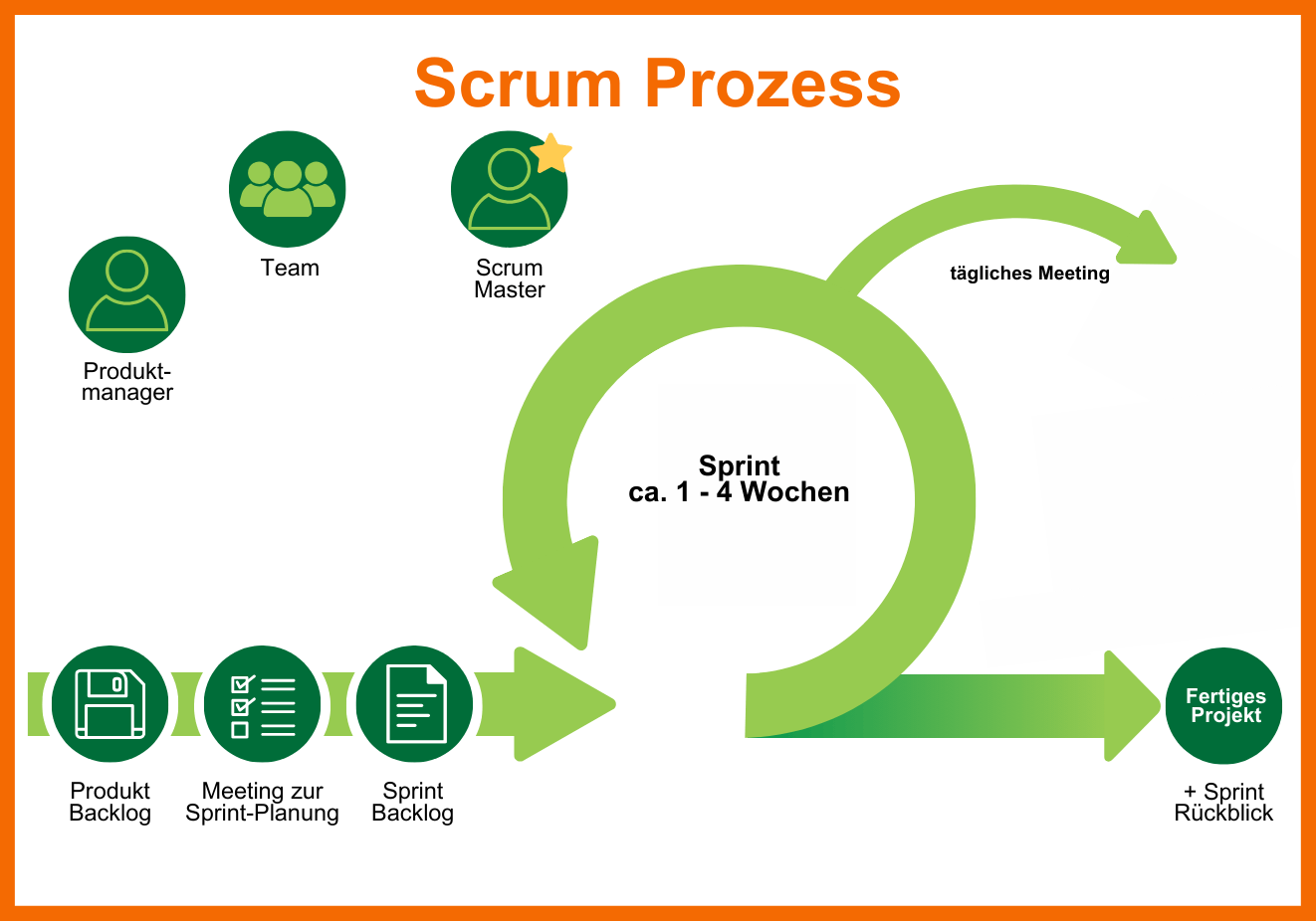 Kanban vs. Scrum - was sind die Unterschiede? | 121WATT Kanban vs. Scrum - was sind die Unterschiede? | 121WATT