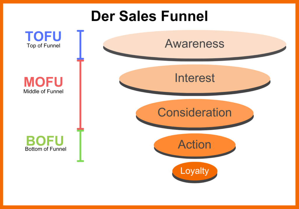 Maßnahmen für die verschiedenen Stufen des Sales Funnel | 121WATT