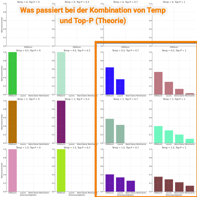 Temperature & Top-P Parameter in ChatGPT & OpenAI Playground