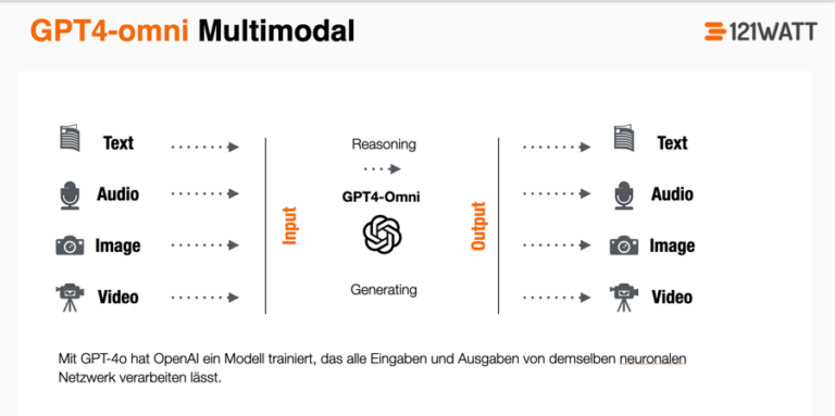 GPT-4o (omni) - Features, Anwendungen & Unterschiede